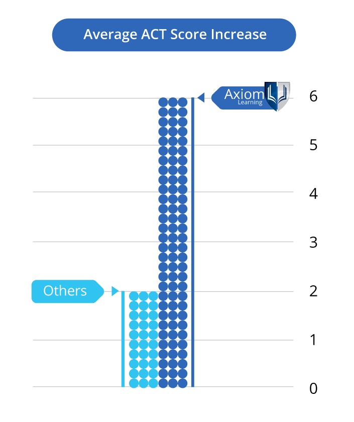 ACT Test Prep | ACT Tutoring | Axiom Learning Centers